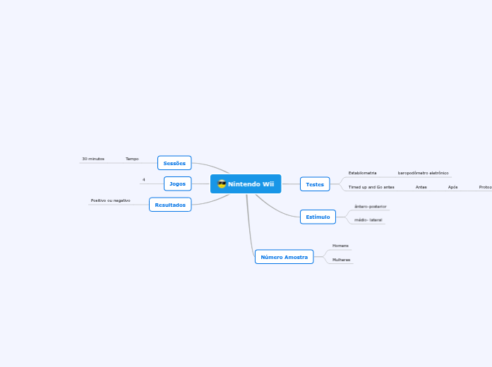 Nintendo Wii - Mind Map